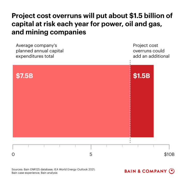 Most energy and mining projects 20% over budget — study - MINING.COM