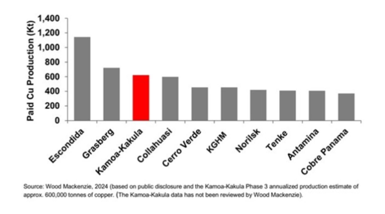 Kamoa-Kakula is now world's third-largest copper mining complex ...