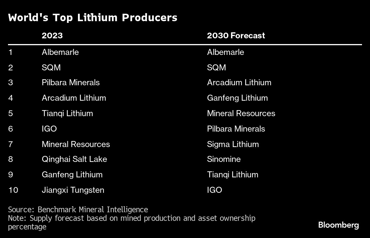 World's Top Lithium Producers | - MINING.COM