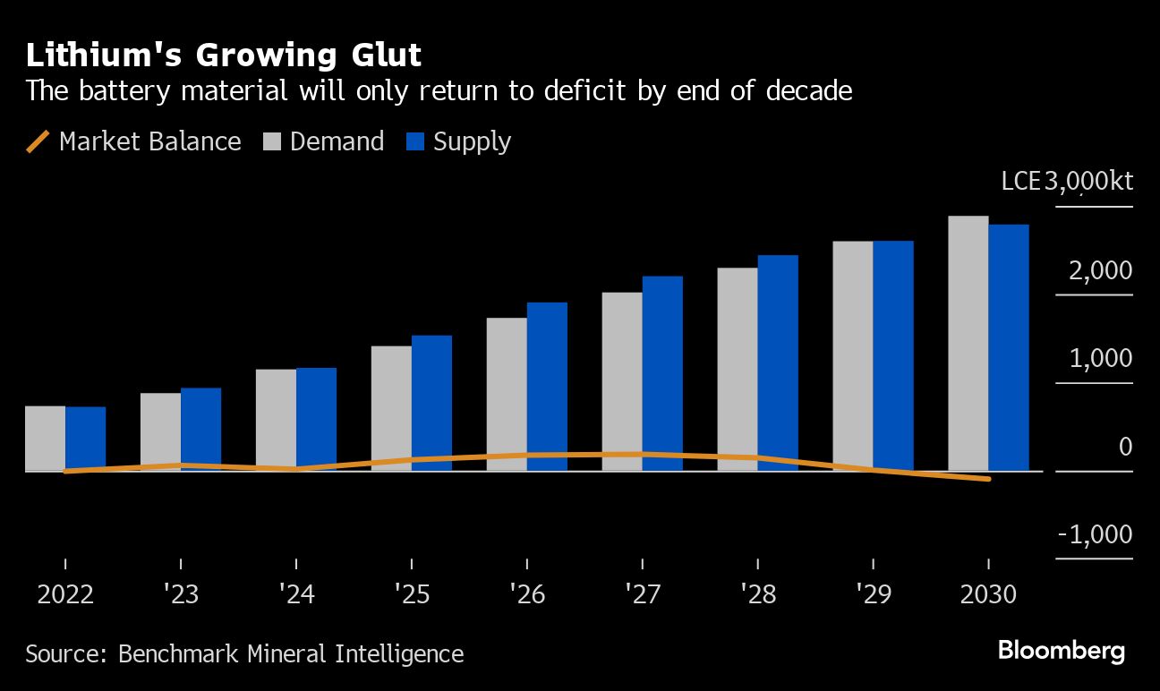 With no recovery in sight, lithium prices force miners to reevaluate ...