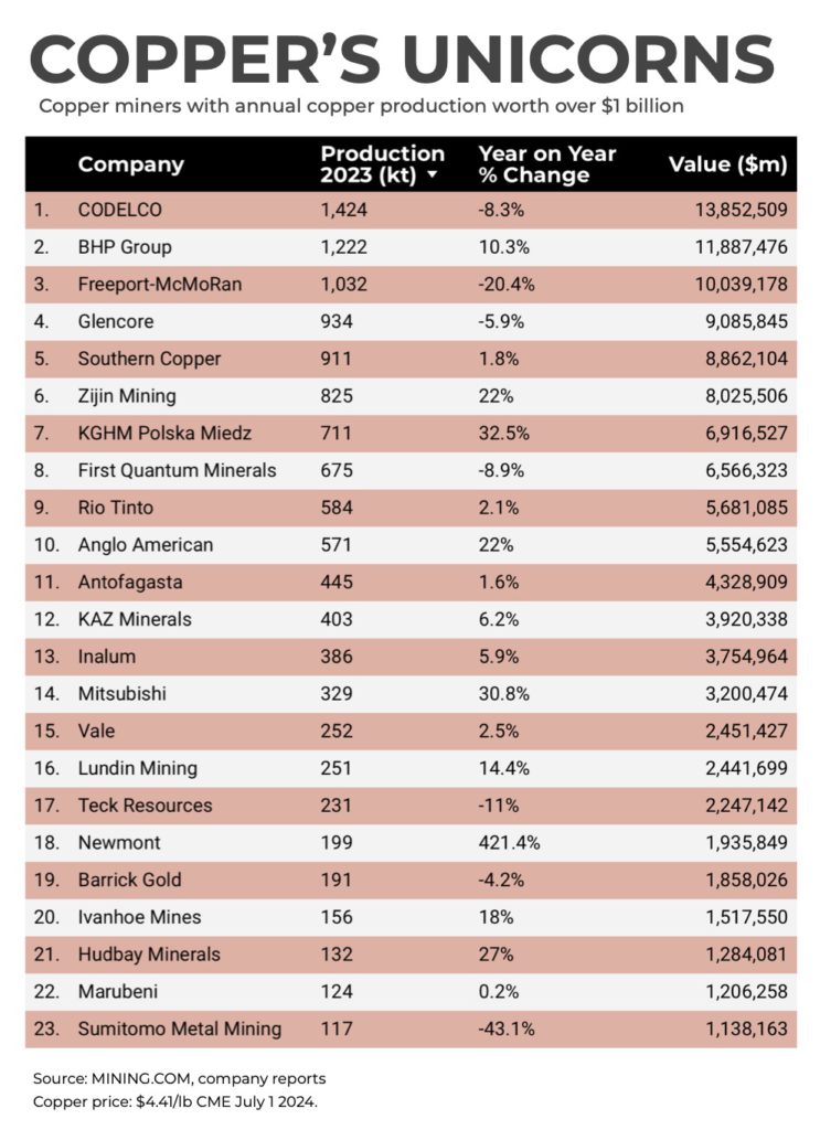 Copper's unicorns - MINING.COM