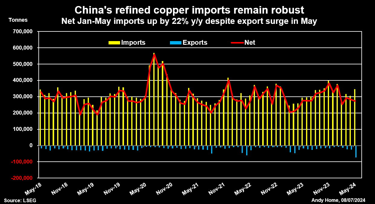 Column: China's refined copper imports remain surprisingly strong ...