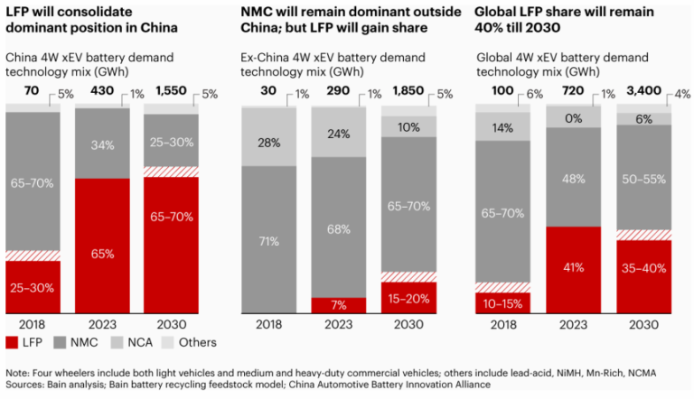 Global battery demand to quadruple by 2030 — report - MINING.COM