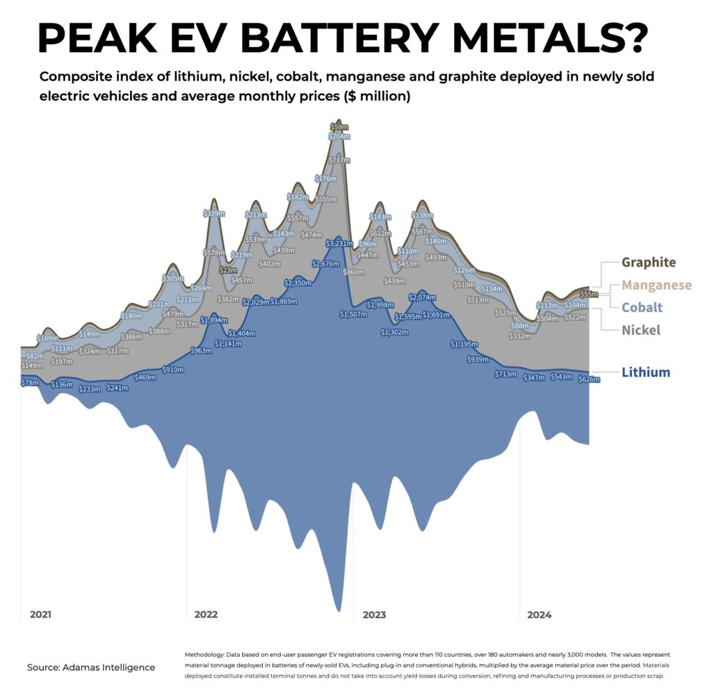 CHART: Did the EV battery metals industry peak in 2022? - MINING.COM