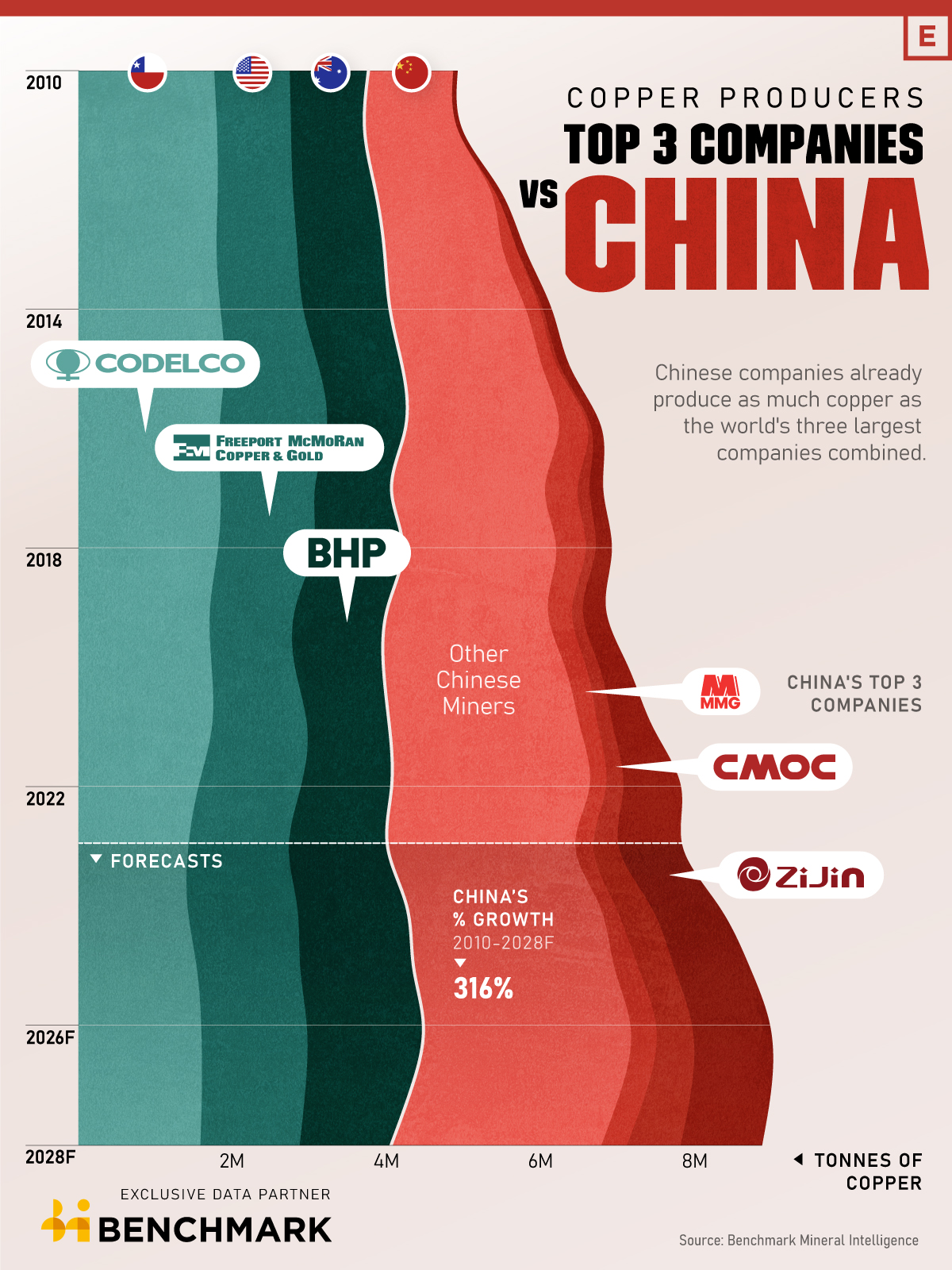 Visualizing the growth of Chinese copper miners - MINING.COM