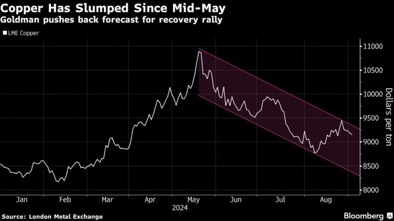 Copper Has Slumped Since Mid-May | Goldman pushes back forecast for ...