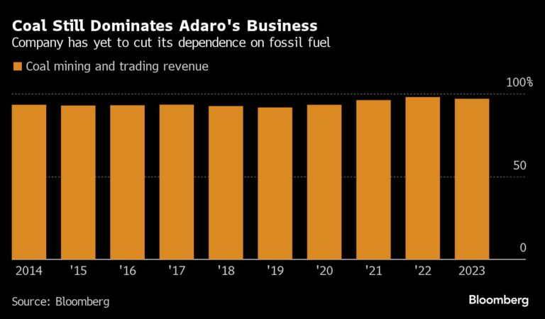 Indonesia’s Adaro plans $2.5 billion coal sale in green turn - MINING.COM