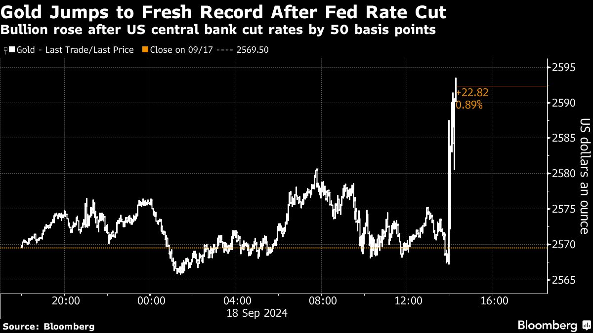 Gold price sets new record on Fed's first rate cut since 2020 - MINING.COM