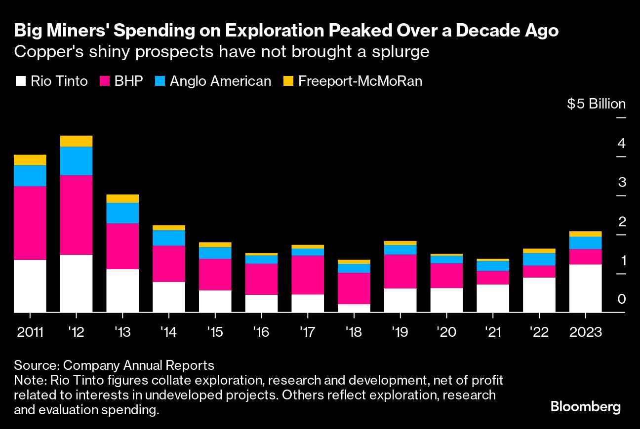 A copper M&A frenzy masks big miners’ hesitation to build - MINING.COM
