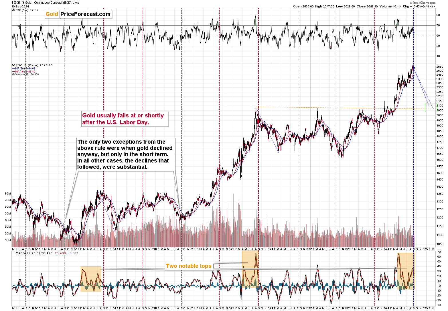 Gold’s outlook before CPI data - MINING.COM