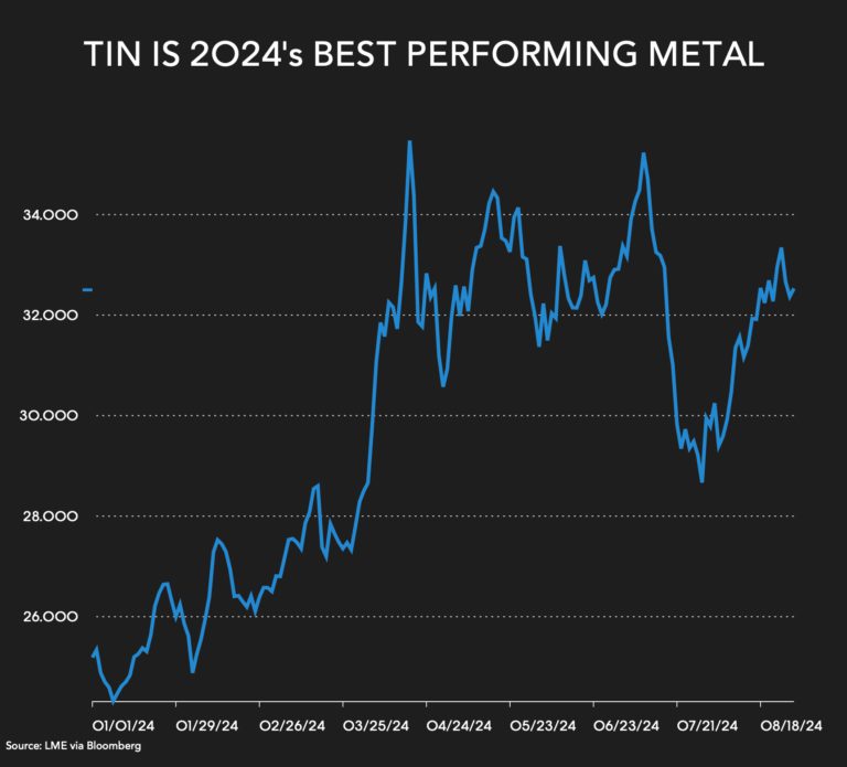 Tin price on a multi-year bull run - MINING.COM