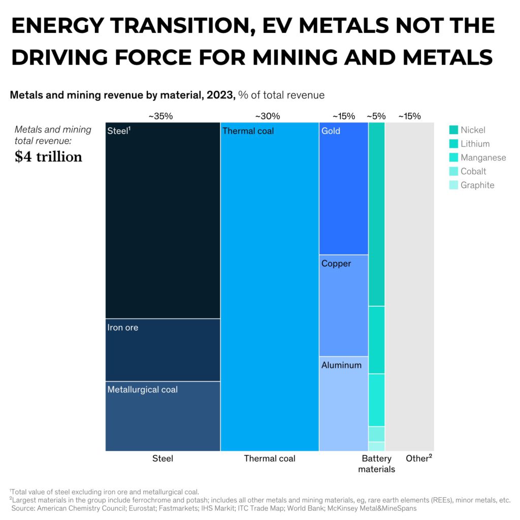 total-revenues-global-mining-and-metals-breakdown-by-material- MINING.COM