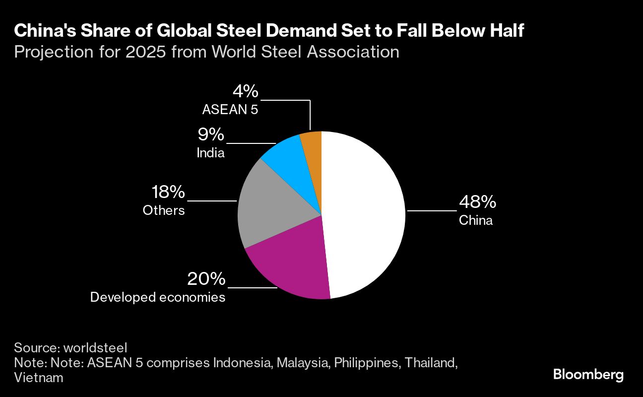 China's Share of Global Steel Demand Set to Fall Below Half ...