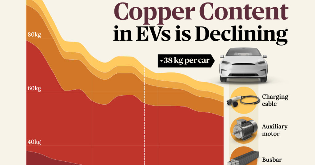 Visualizing the decline of copper usage in EVs - MINING.COM