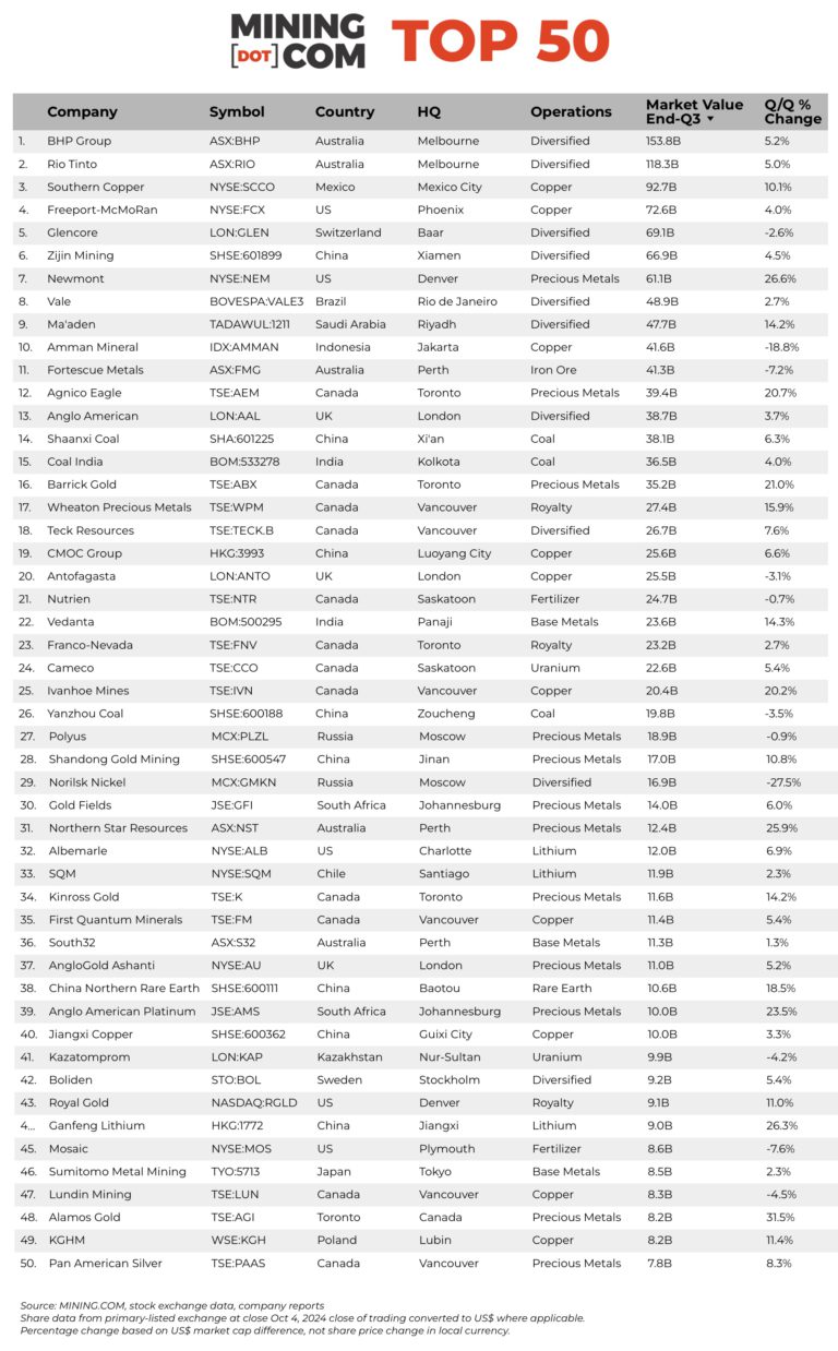The top 50 biggest mining companies in the world - Gh Extractives
