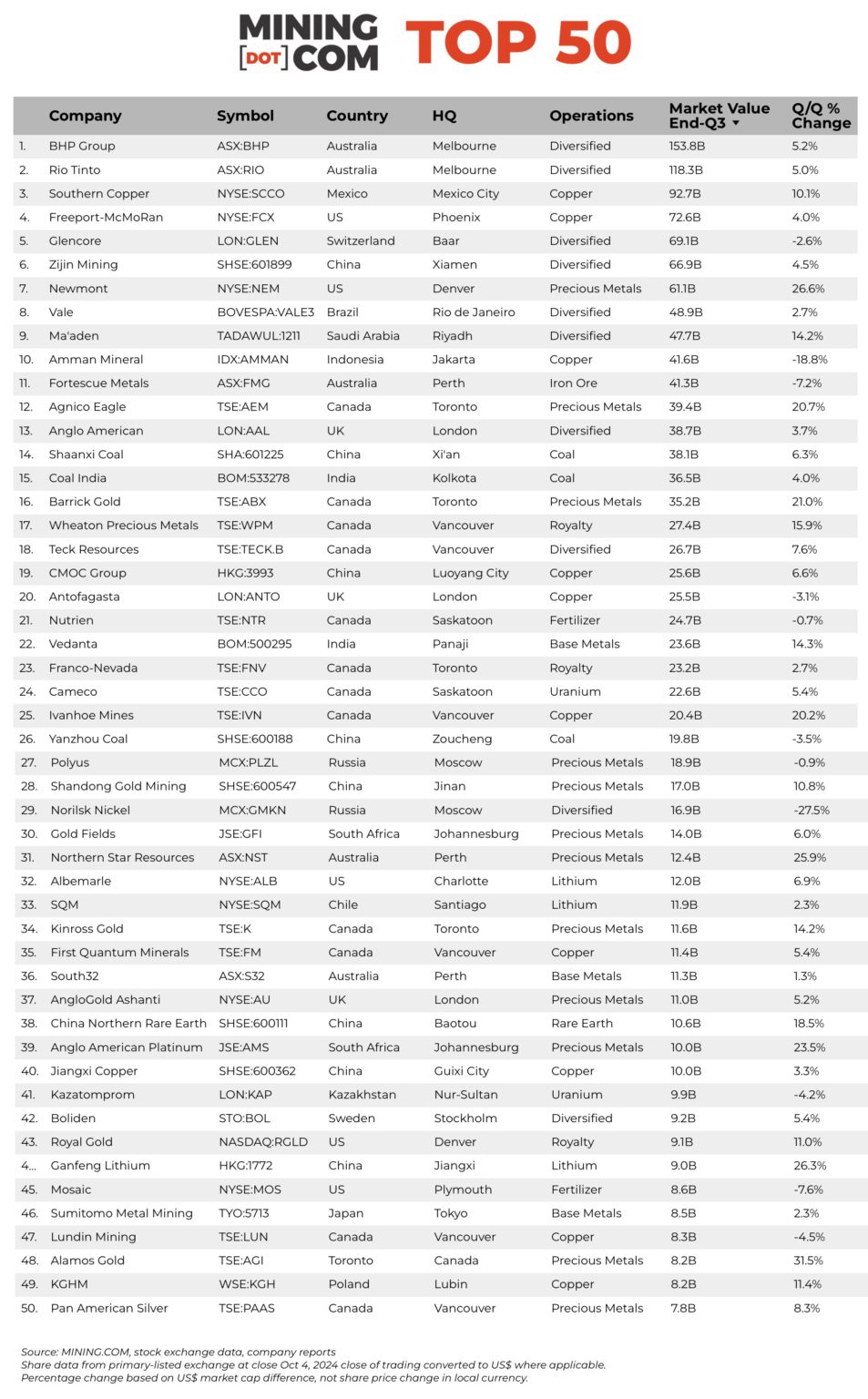 Value of top 50 mining companies jumps to second highest on record ...