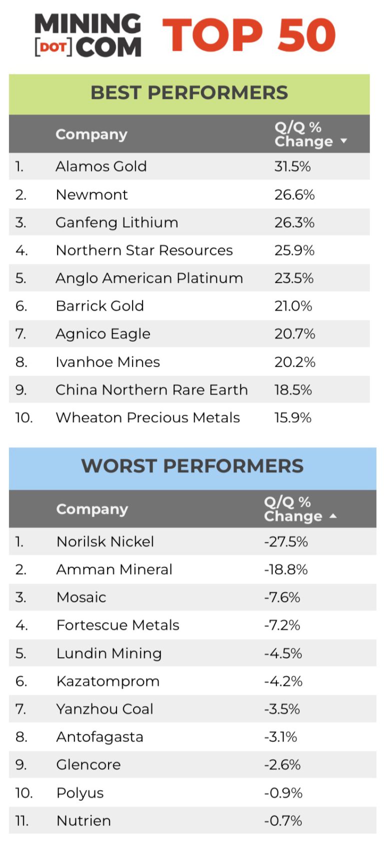 The top 50 biggest mining companies in the world - Gh Extractives