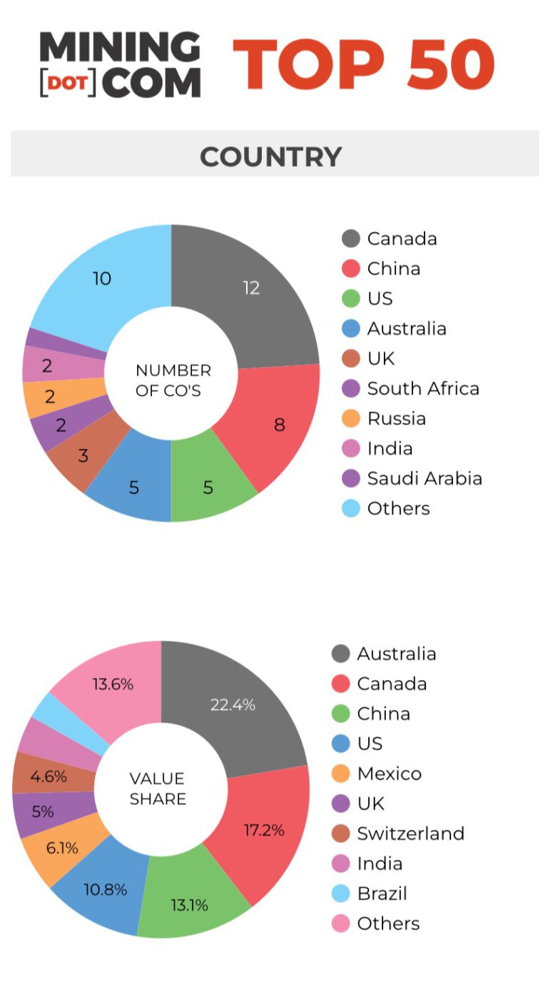 Value of top 50 mining companies jumps to second highest on record - MINING.COM