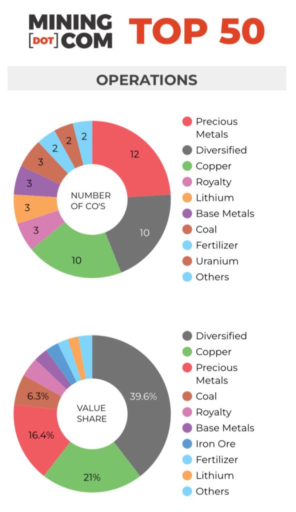 The top 50 biggest mining companies in the world - Gh Extractives