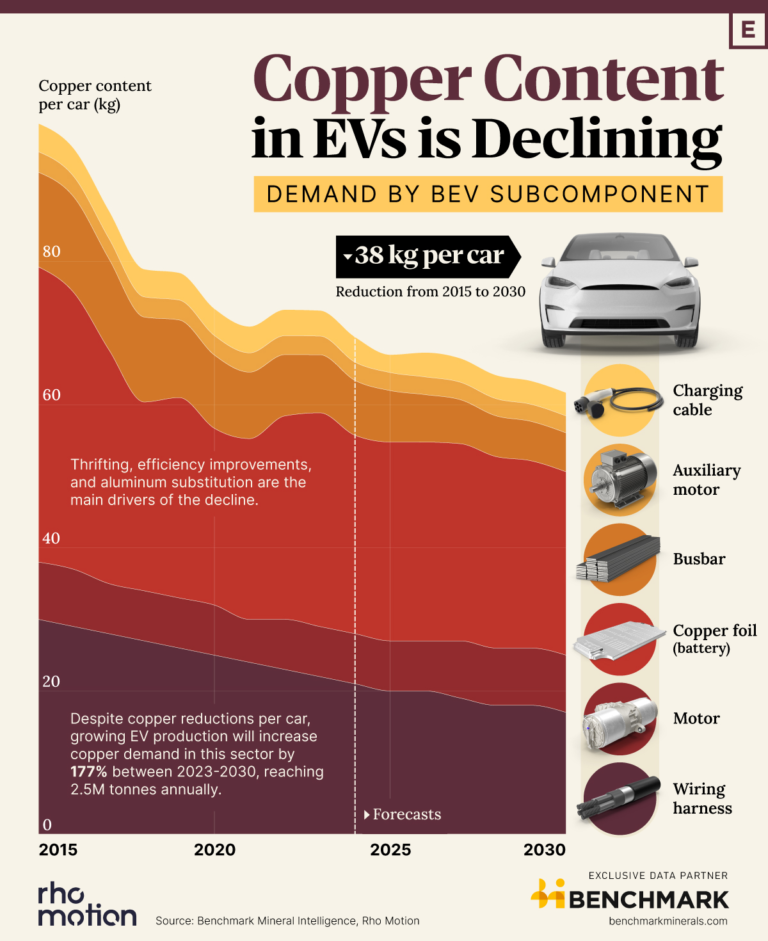 Visualizing the decline of copper usage in EVs - MINING.COM