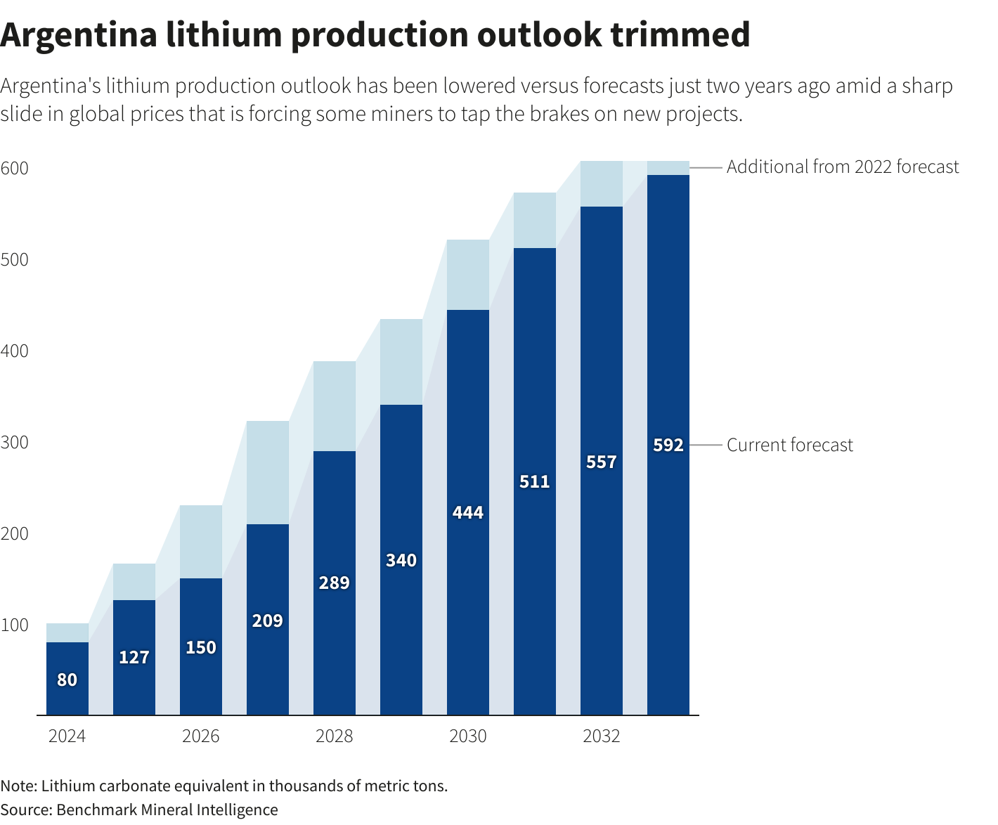 Argentina's lithium hunters scale back as EV shift slows - MINING.COM