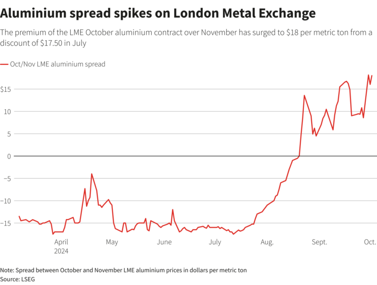 LME monitors tightness in aluminum market after spike in spread ...