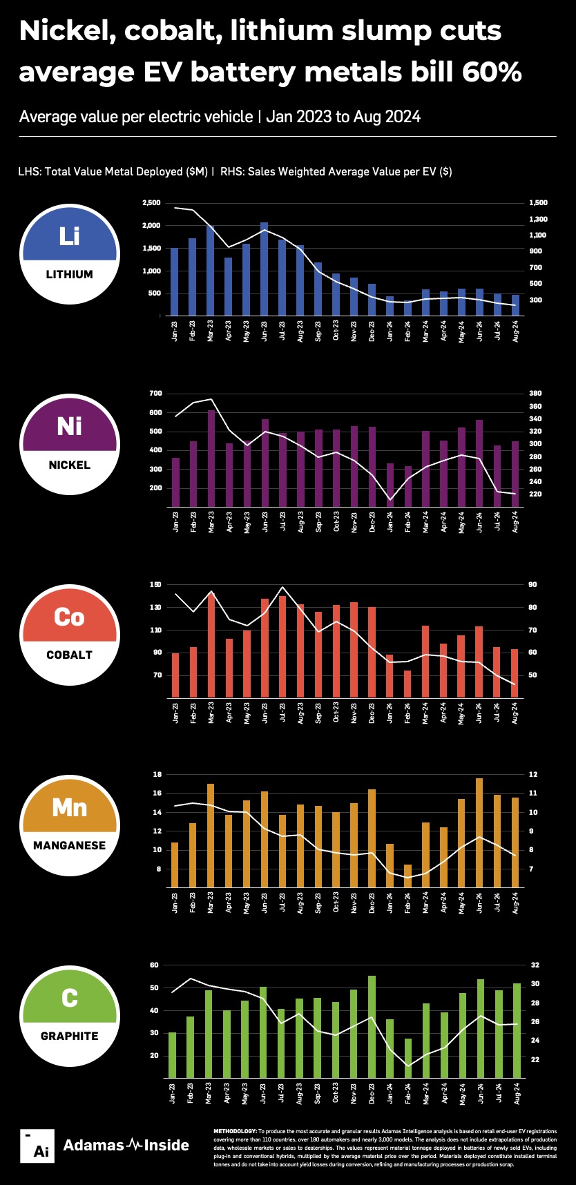 CHARTS: Nickel, cobalt, lithium price slump cuts average EV battery ...
