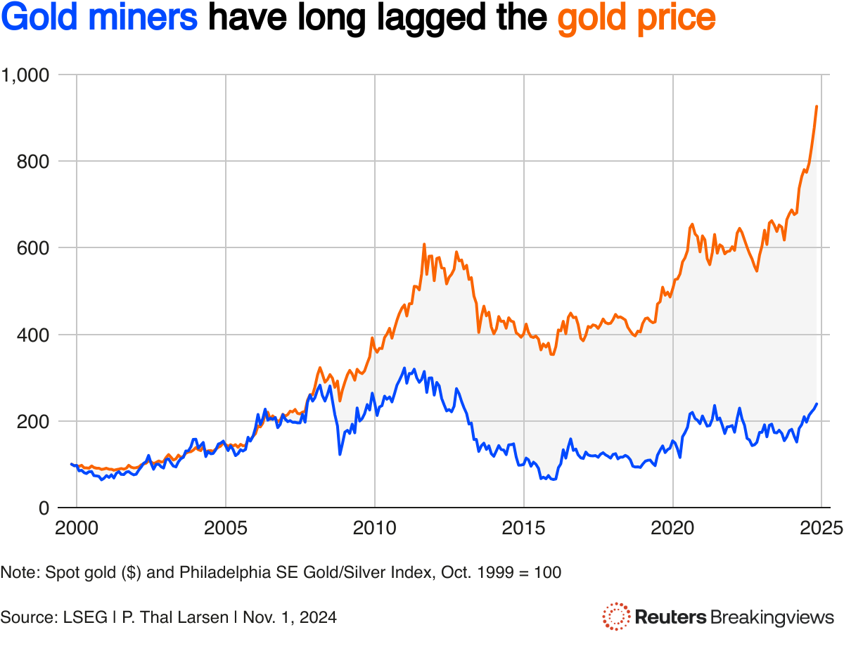 Gold price surge adds glitter to tarnished miners - MINING.COM