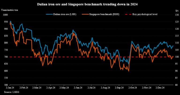 Iron ore price falls over 15% in 2024 on faltering China demand, high ...
