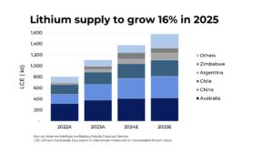 Lithium market could see modest recovery in 2025 - MINING.COM
