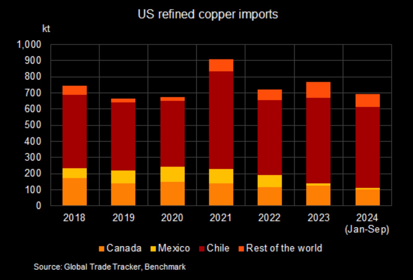 Trump tariffs could reshape global copper landscape - MINING.COM