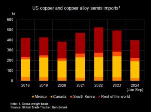 Trump tariffs could reshape global copper landscape - MINING.COM