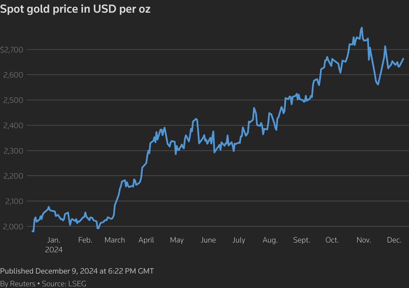 Gold price could extend record run into 2025, Heraeus says - MINING.COM