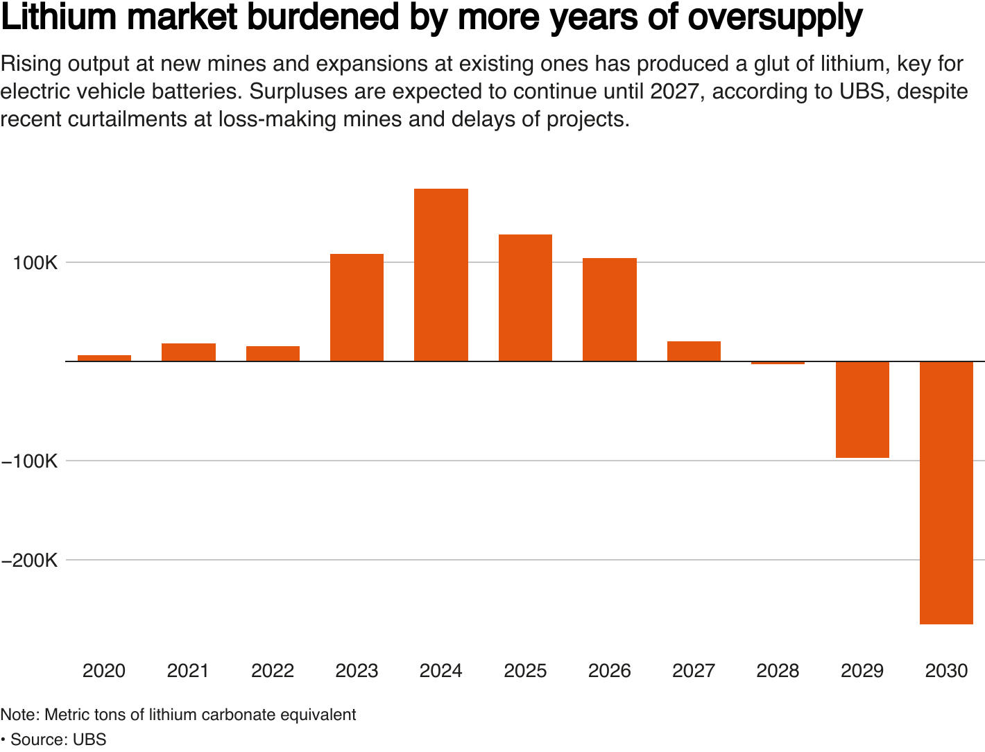 Lithium supply surplus set to stay with battery makers' help - MINING.COM