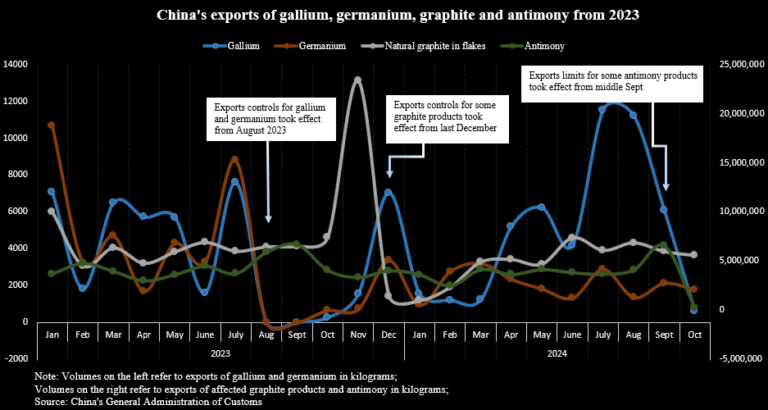 China bans export of gallium, germanium and antimony to the US - MINING.COM