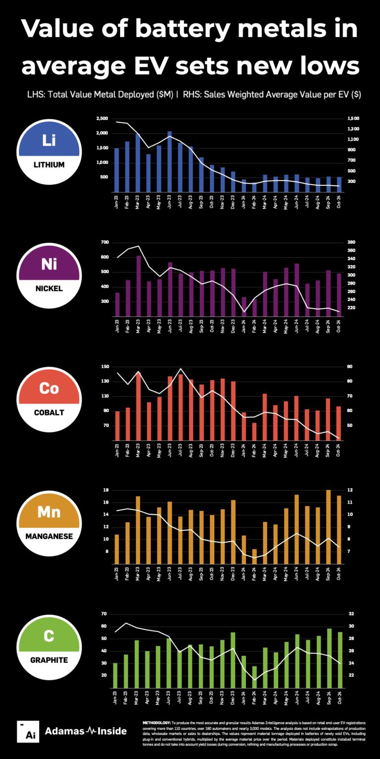 CHARTS: EV battery metals bill sets new low as lithium, nickel, cobalt ...
