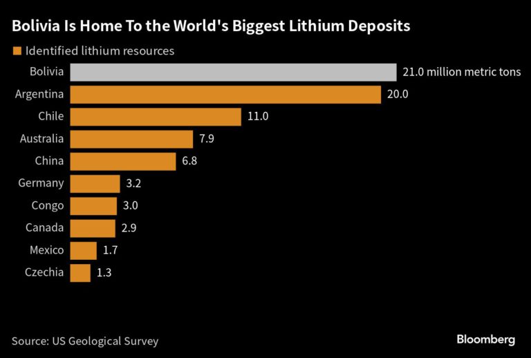 Bolivia steps up lithium dealmaking despite growing opposition - MINING.COM