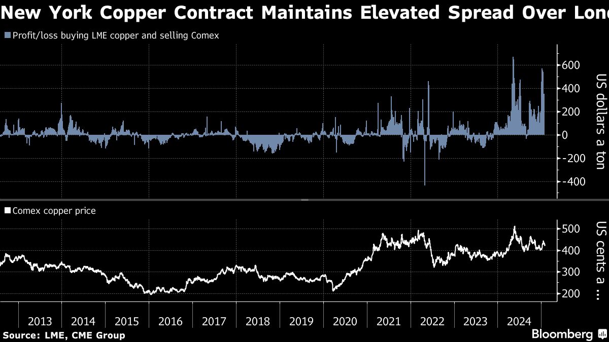 Copper price rises in US and slips in London after Trump tariff threat ...