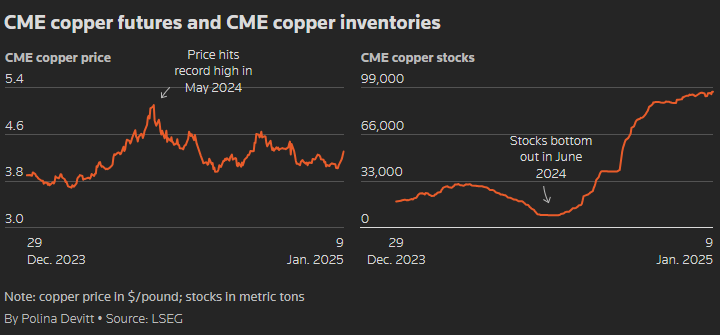 CME copper hits two-month highs, focus on US import tariffs - MINING.COM