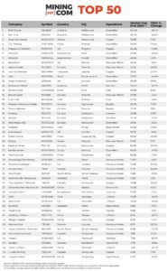 The top 50 biggest mining companies in the world - MINING.COM
