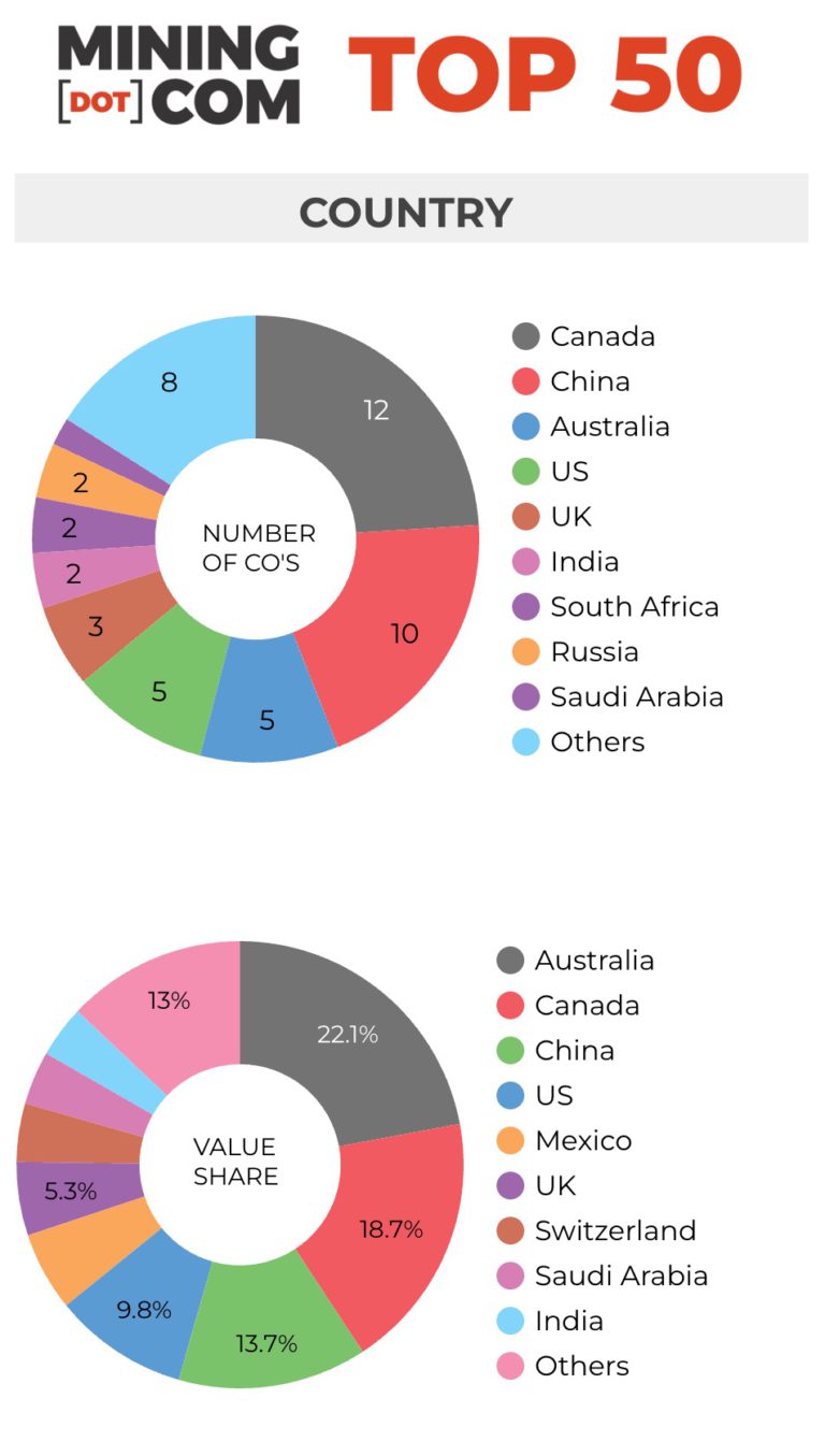 The top 50 biggest mining companies in the world - MINING.COM