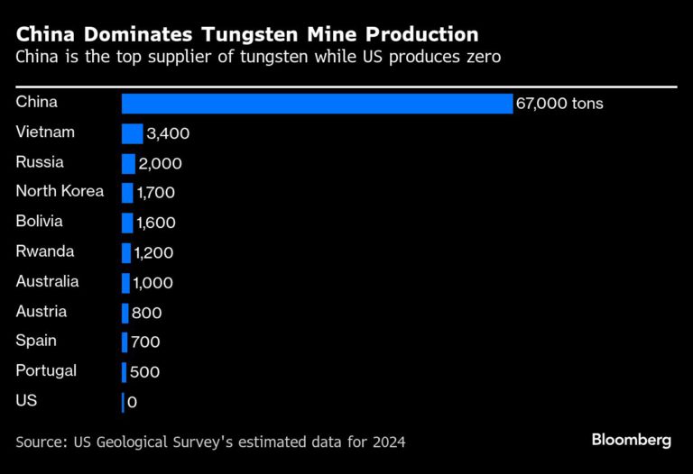 Tungsten miner says clients in shock as China chokes supply - MINING.COM