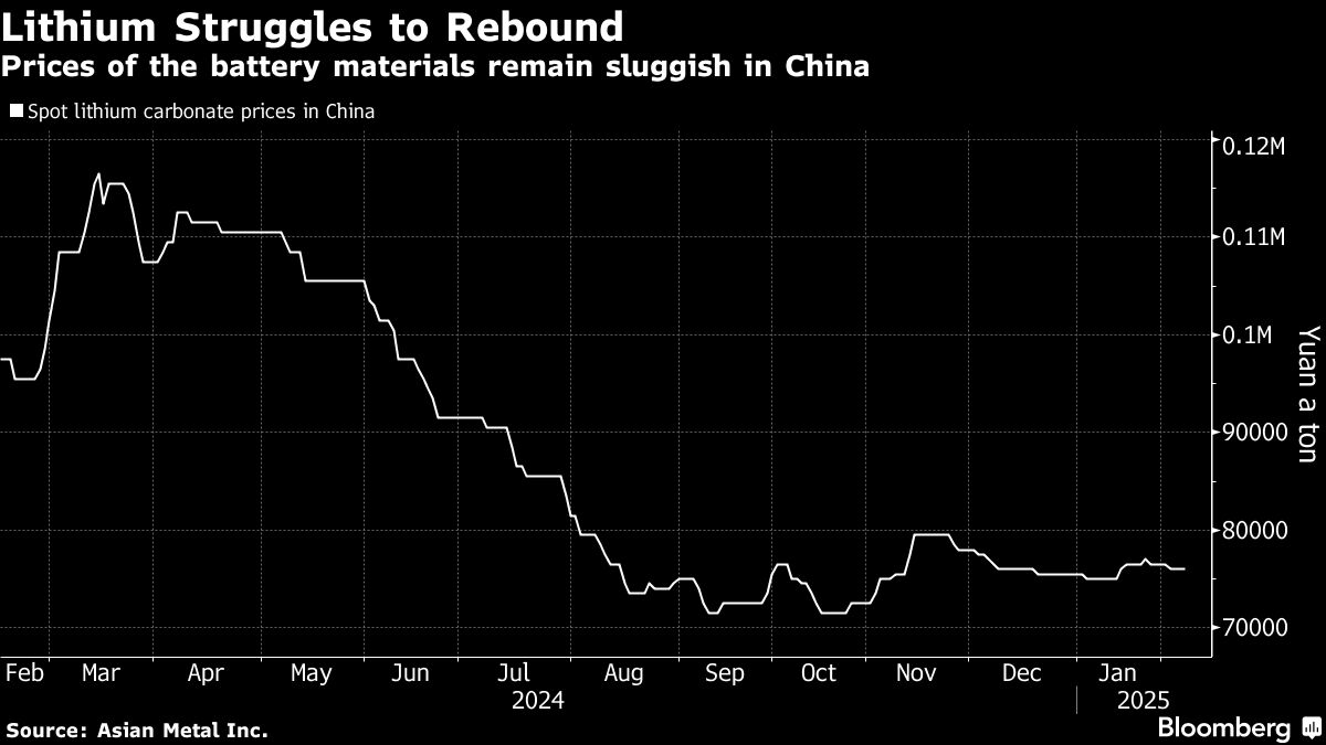 Lithium stocks drop as CATL’s refinery restart weighs on prices ...