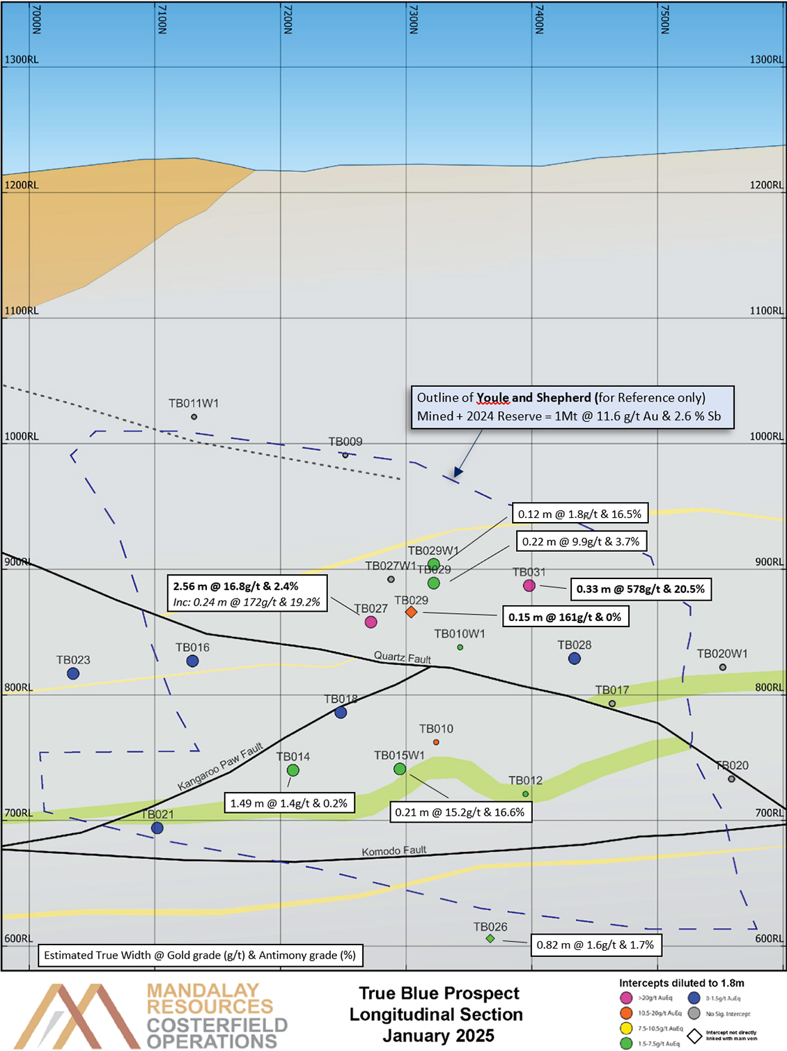 Mandalay Intercepts 578 g/t Gold and 20% Antimony over 0.47 Metres at ...