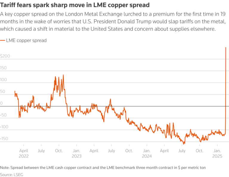 LME copper spreads surge to premium on short covering - MINING.COM