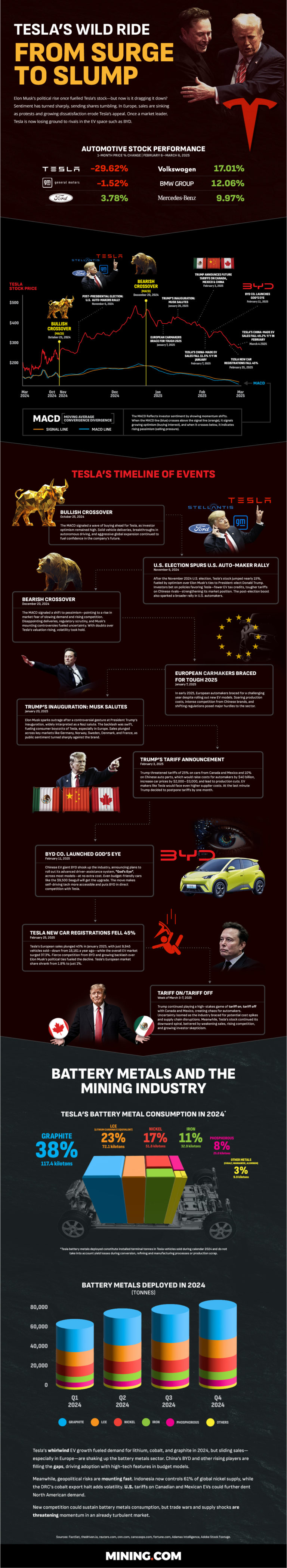 Infographic: Tesla's wild ride from surge to slump - MINING.COM