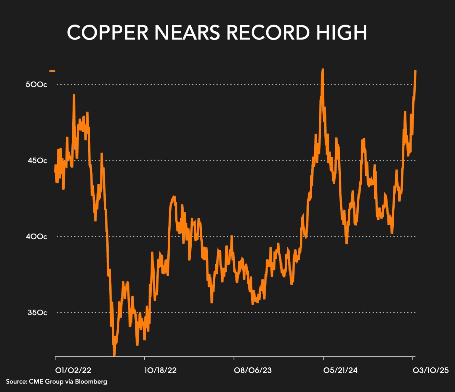 Copper price nears record as market braces for tariffs - MINING.COM
