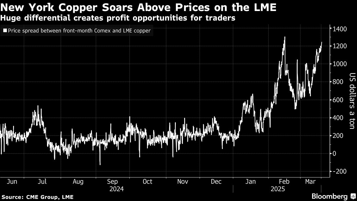 Copper price nears record as market braces for tariffs - MINING.COM