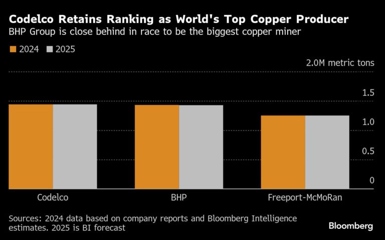 Codelco regains title as world's top copper producer - MINING.COM