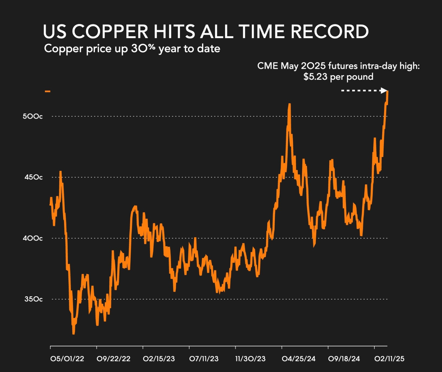 Copper price hits record high as Trump tariff risks fuel rally - MINING.COM